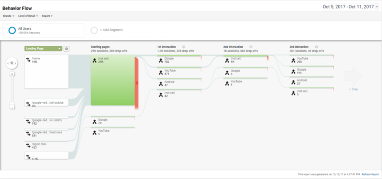 Beginner's Guide to Using Google Analytics - Magnetic North