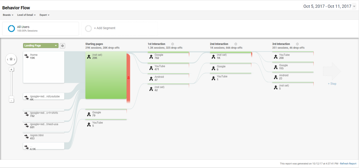 Beginner's Guide to Using Google Analytics - Magnetic North