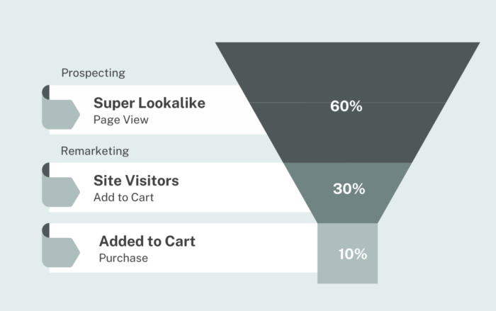 How to Build an Effective E-Comm Facebook Ads Funnel - Magnetic North